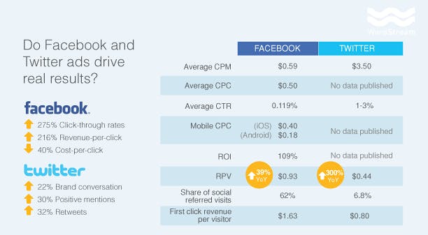 Twitter And Facebook Ads: Which Has The Best Performance? | The Drum