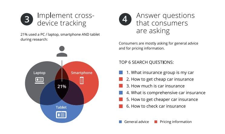 Car Insurance Brands Must Crack Cross-device Attribution To Remain ...