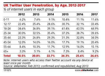 Active UK Twitter Users Now Number 10m And Set To Hit 14m By 2017 | The ...