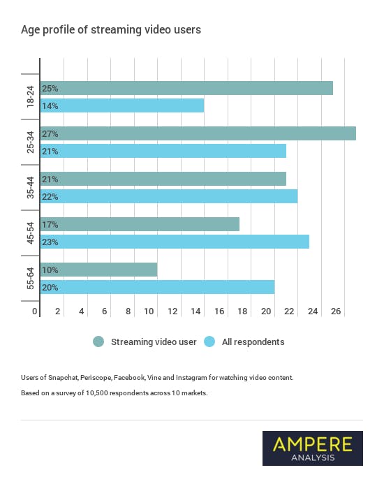 Why Streaming Social Media Platforms Should Look To Music, Sports And ...