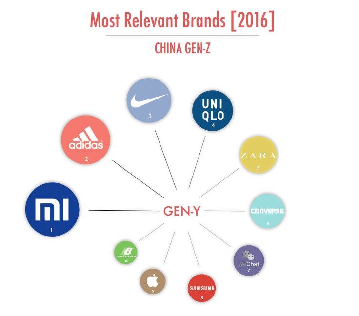 China Gen-Y And Gen-Z Brand Relevance Study Finds Apple/Xiaomi Divide ...