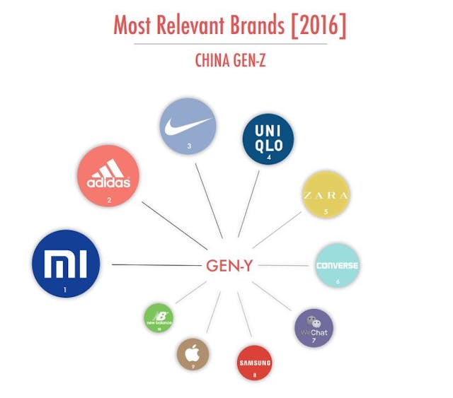 China Gen-Y And Gen-Z Brand Relevance Study Finds Apple/Xiaomi Divide ...