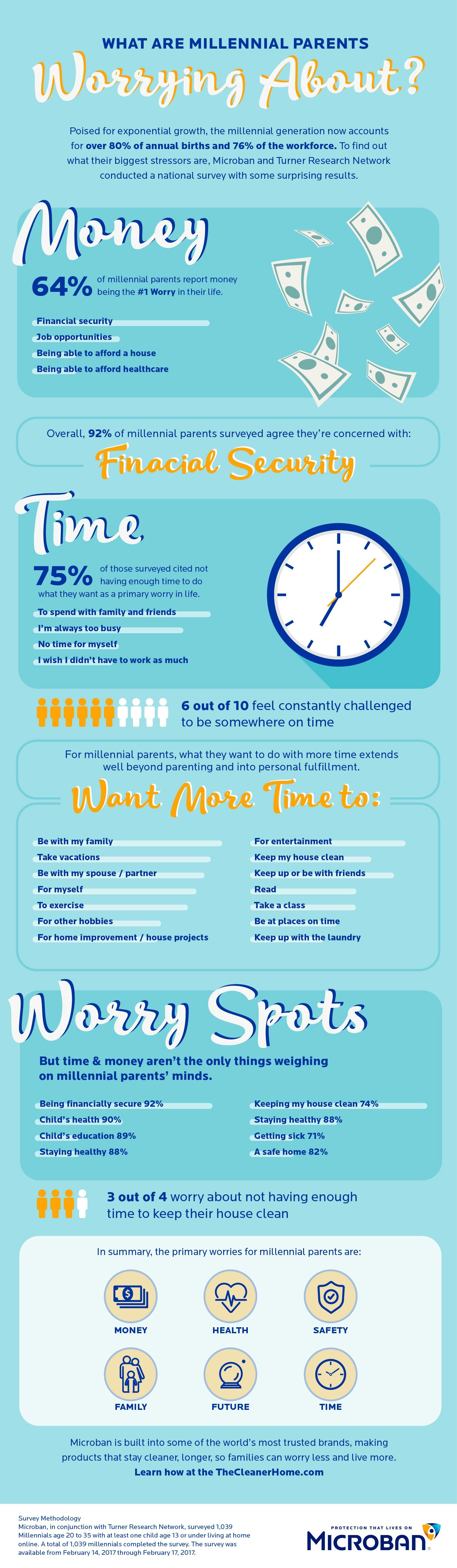 Millennials Burdened By Financial Worries, Lack Of Time Survey Suggests ...