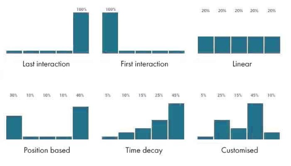 Which marketing attribution model is right for your business? | The Drum