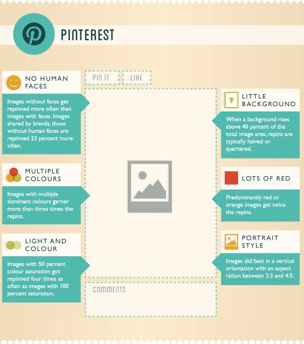 Infograph for marketers: How to compose the perfect social media post ...