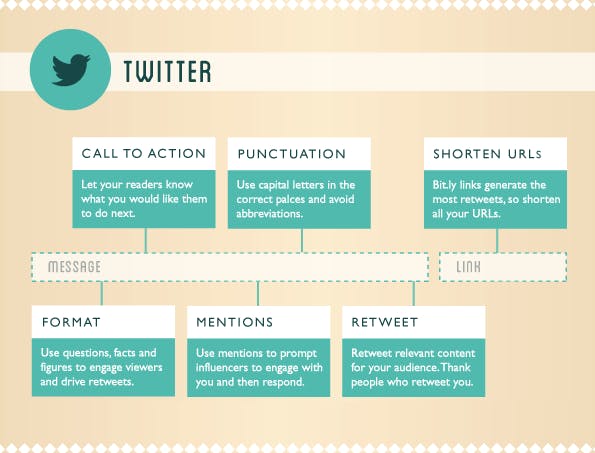 Infograph for marketers: How to compose the perfect social media post ...