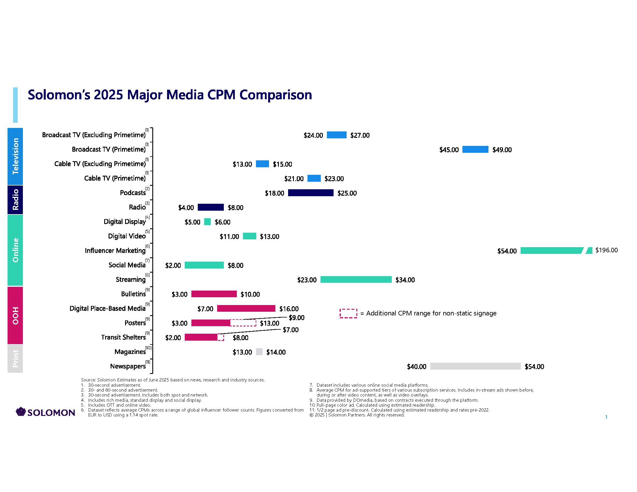 Why CPMs matter and how OOH advertising is winning in 2025 | The Drum