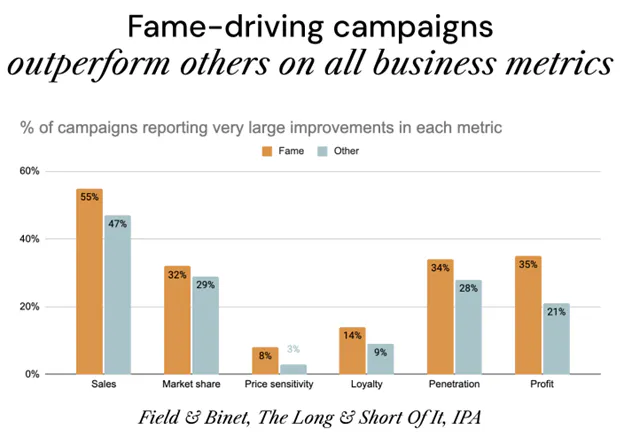 Fame never fails. We love to talk about entertaining brands | The Drum