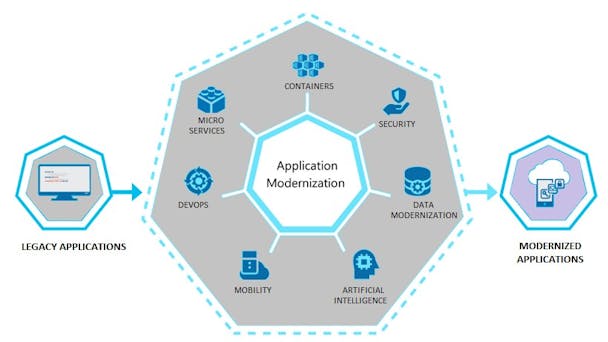Legacy Application Modernization With Microsoft Azure The Drum