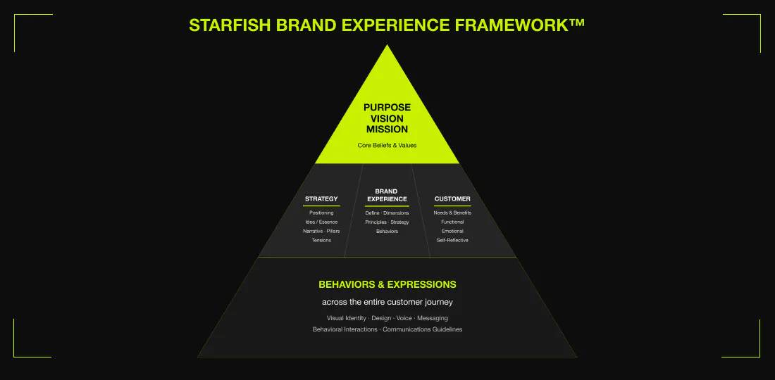 How brand coherence wins in hyper-competitive and distracted markets ...