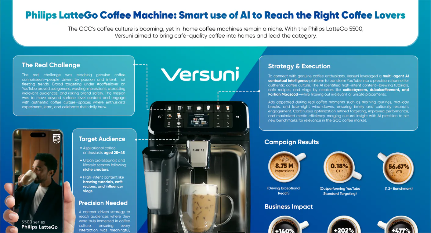 How Philips used contextual AI to reach passionate coffee enthusiasts ...